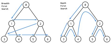 How To Solve Graph Problems With Bfs And Dfs Using Javascript