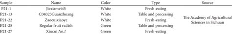 Introduction Of Different Varieties Of Raw Materials Download Scientific Diagram