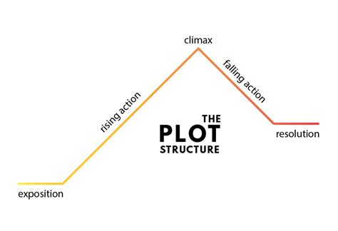Intro To Elements Of A Plot Diagram