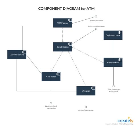 Interaction Diagram For Atm Management System