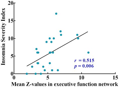 The Pearson Correlation Coefficient Plots Correlating Mean Z Values Of