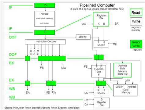 Solved 3 Assume You Have A Pipelined Datapath As Shown On