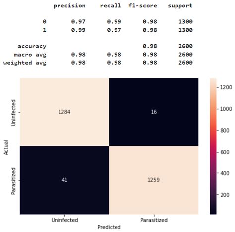 Applying Machine Learning To Healthcare Operations Management Cnn Based Model For Malaria Diagnosis