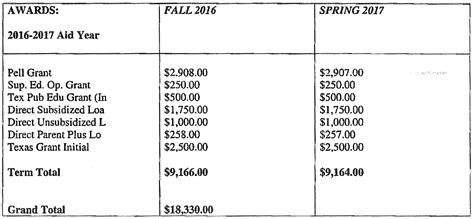 Uaspire Financial Aid Letters Often Hide The Real Cost Of College