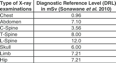 Diagnostic Reference Levels Drls Used For Calculation Of Collective