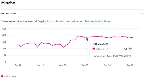 Microsoft 365 Reports In The Admin Center Copilot Search Usage