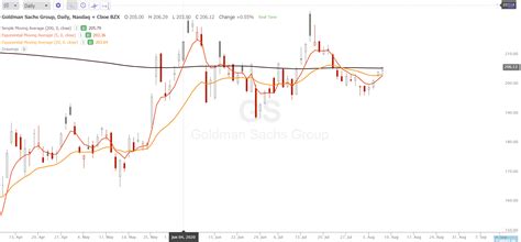 How To Use Moving Averages Moving Average Trading 101 New Trader U