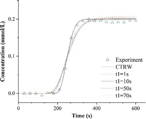 Ctrw Simulation Results Under Different T 1 Download Scientific Diagram