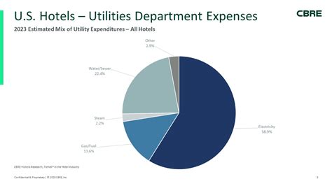 Cbre Article Hotels Face Rising Utility Costs