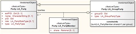 Party Package Classes Iso 2012 Download Scientific Diagram
