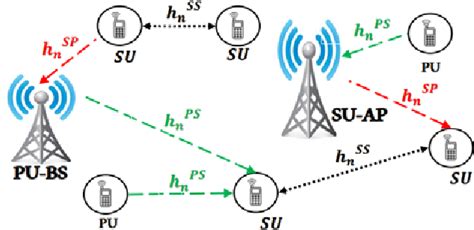 Figure 1 From A Hybrid Psosa Algorithm For Maximizing The Data Rate For The Cognitive Ofdm