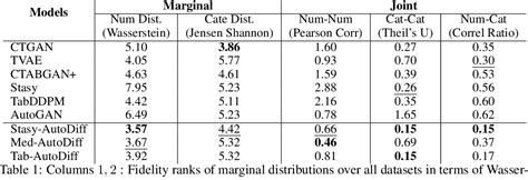 Autodiff Combining Auto Encoder And Diffusion Model For Tabular Data