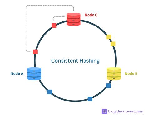 What Is Consistent Hashing The Backbone Of Distributed Storage Sharding