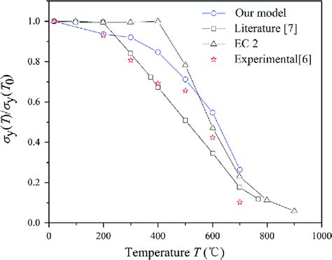 Temperature Dependence Of The Yield Strength Of Hot Rolled Steel Of Download Scientific Diagram