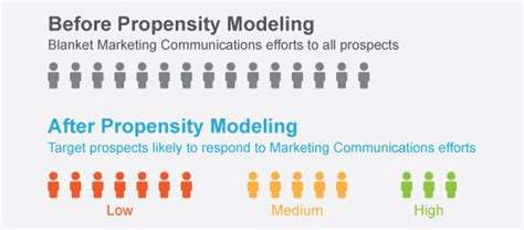 Make Campaigns More Predictable With Propensity Modeling Business Information Make Campaigns More Predictable With Propensity Modeling Business Information