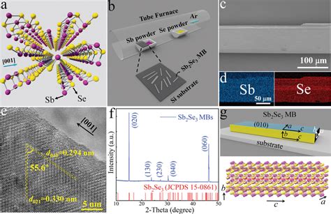 Atomic Structure Growth Morphology And Characterizations Of The Download Scientific Diagram