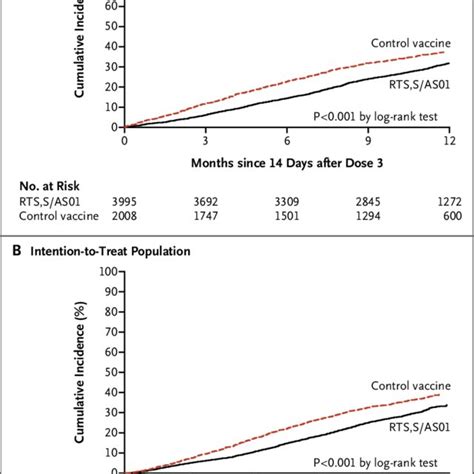Cumulative Incidence Of A First Or Only Episode Of Clinical Malaria