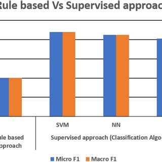 Comparison Of Rule Based And Classification Model Download Scientific Diagram
