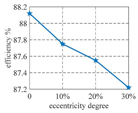Energies Free Full Text Impact Of Static Air Gap Eccentricity Fault On Synchronous Generator