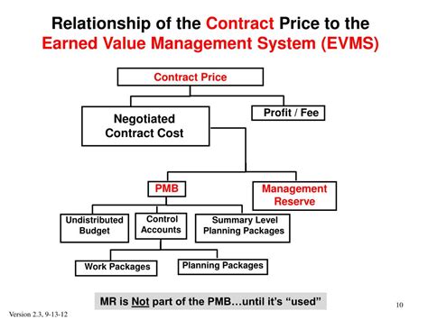Ppt Seminar Earned Value Management System Evms Metrics Powerpoint Presentation Id 3475676