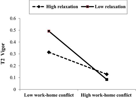 Significant Interaction Effect Bewteen Work Home Conflict At T1 And Download Scientific Diagram