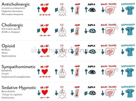 Toxidromes Sketchy Medicine Telemetry Nursing Cheat Sheets