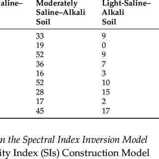 Statistics Of Soil Salinity In Field Sampling Download Scientific Diagram