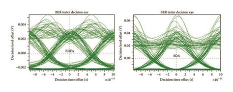 Comparison Of The Optical Amplifiers Edfa And Soa Based On The Ber And Q‐factor In C‐band