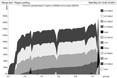 4 Region Profiling Of Msort Sorting 50000 Integers The Highlevel