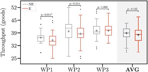 Throughput Without Ne And With E The Exoskeleton Boxplots Comprise