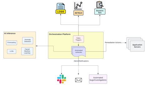 Aiops How Ai And Automation Slash Thousands Of Manual Hours Annually