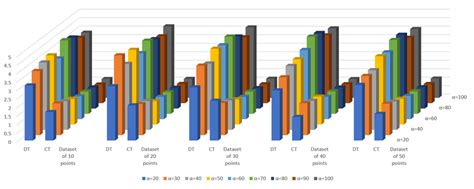 The Costs Of Angle Constrained Tsp Path Ct And Dubins Tsp Path Dt