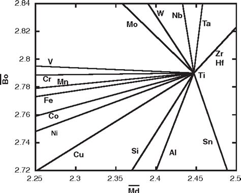 Figure 2 From Beta Ti Alloys With Low Youngs Modulus Semantic Scholar