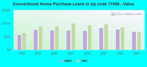 77099 Zip Code Houston Texas Profile Homes Apartments Schools Population Income