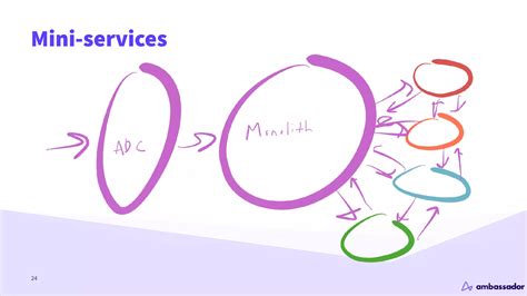 Cloudbuilders 2022 The Past Present And Future Of Cloud Native Api