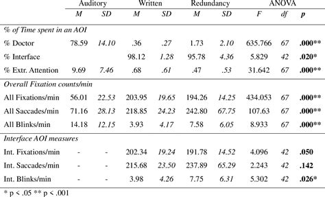 Table 3 From Investigating The Redundancy Principle In Immersive