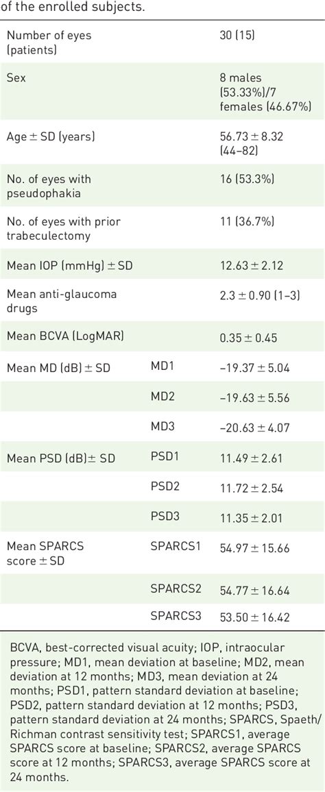 Table 1 From Assessing Glaucoma Deterioration Using Spaethrichman