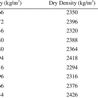 Wet Density Dry Density And Water Absorption Ratio Of All The Mixtures Download Table