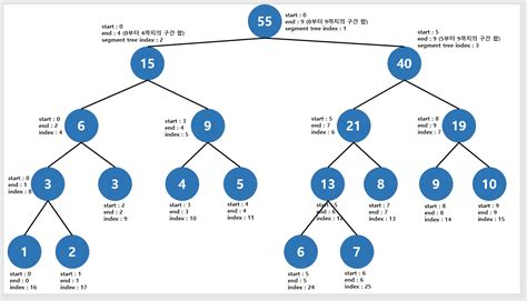 자료구조 세그먼트 트리 Segment Tree 자료구조 세그먼트 트리 Segment Tree
