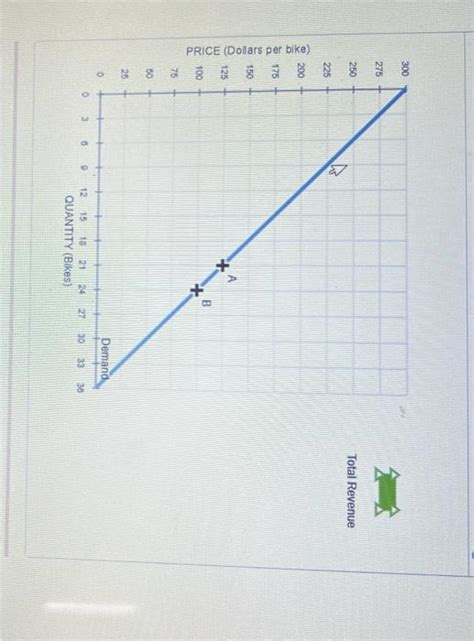 Solved 6 Elasticity And Total Revenue The Following Graph Chegg Com