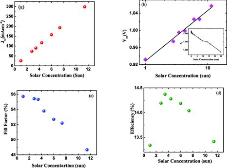 Experimental Solar Parameters A Short Circuit Current Density J Sc