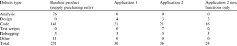 Defect Counts For The Baseline Product And Experiment Applications