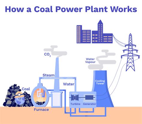 Fossil Fuels Diagram Energy