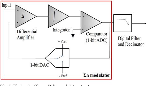 Design Of A Systemverilog Based Sigma Delta Adc Real Number Model Semantic Scholar