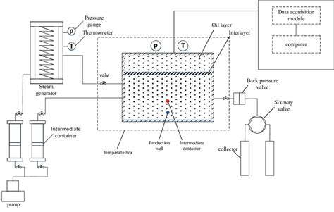 Schematic Diagram Of Sagd Experiment Equipment For Double Horizontal