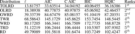 The Statistics Aic Caic Bic And Hqic For Dataset I Download