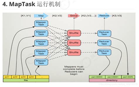 Mapreduce之maptask阶段详解map Task阶段中，执行顺序 Csdn博客