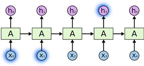 The Problem Of Long Term Dependencies · Recurrent Neural Network