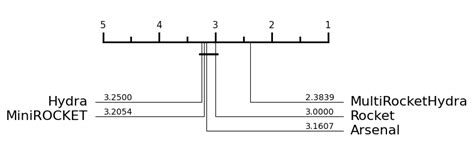 Convolution Based Time Series Classification In Aeon Aeon 0111