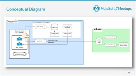 Design And Implementation Anypoint Platform Audit Logs Splunk Integration Pptx